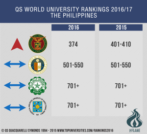 UST retains QS world ranking for 4th time - The Flame