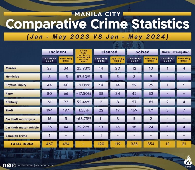 Theft, robbery, rape emerge as most frequent index crimes in Manila in ...