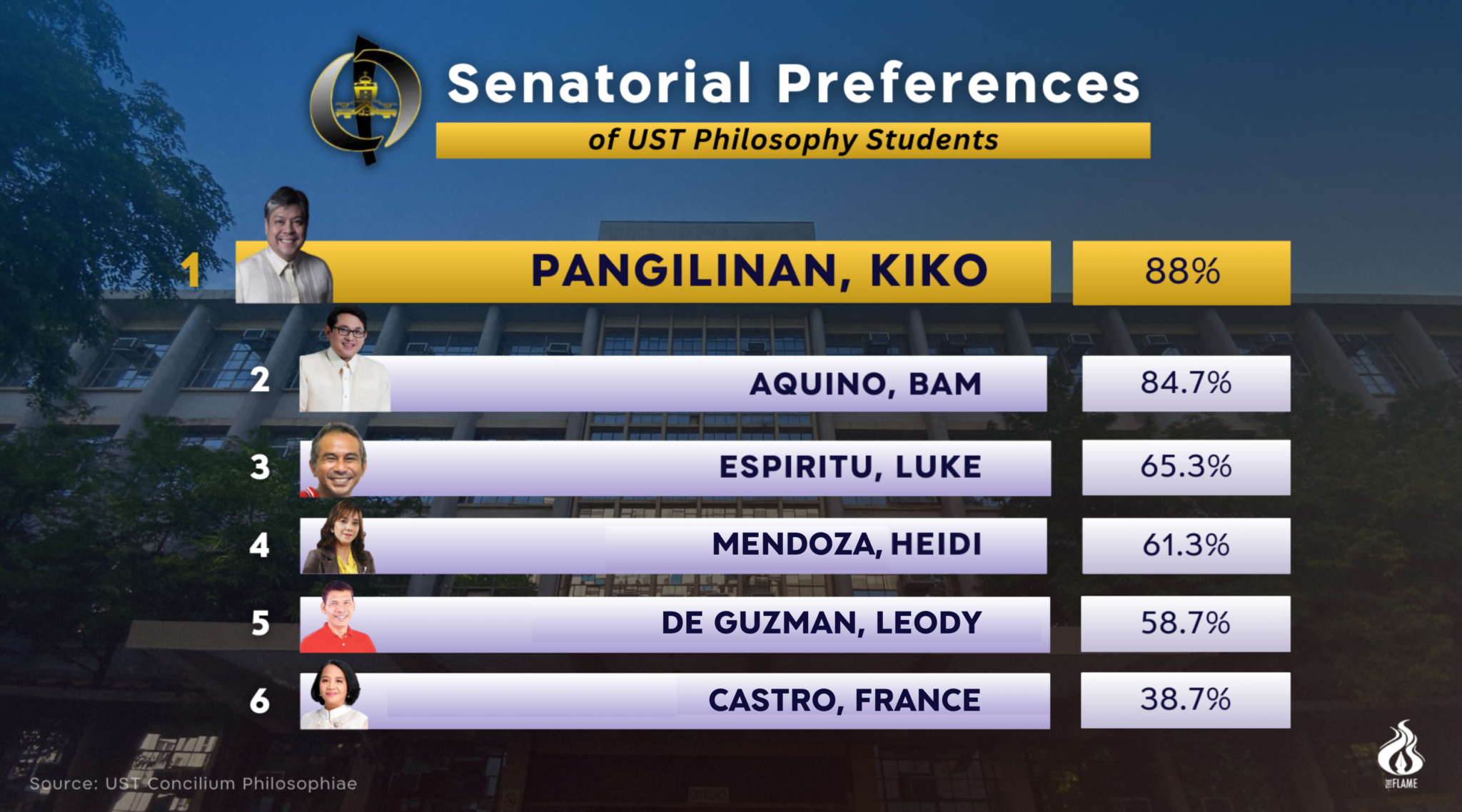 Pangilinan, Aquino top AB Philosophy survey on senatorial bets - The Flame