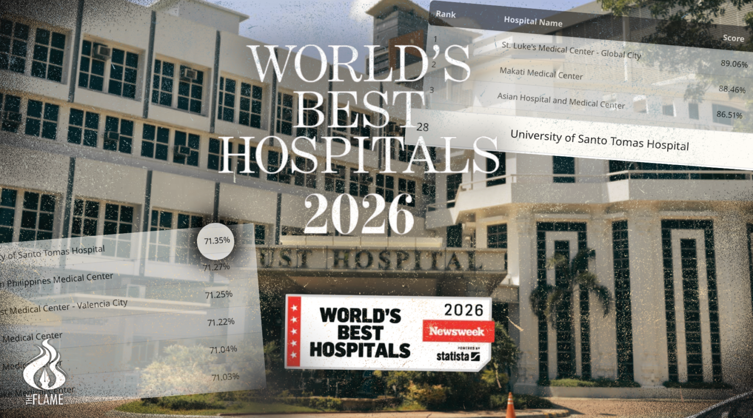 UST Hospital is 28th out of 33 PH hospitals in country’s debut in ...